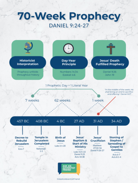 Exploring the 2300-Day Prophecy and Investigative Judgment ...